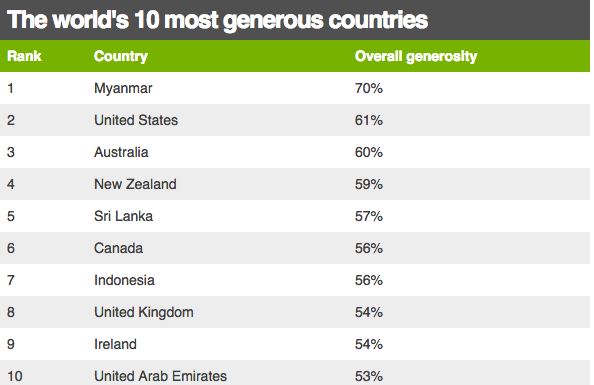 Sri Lanka ranks 5th Most Generous in the world | Sri Lanka Foundation